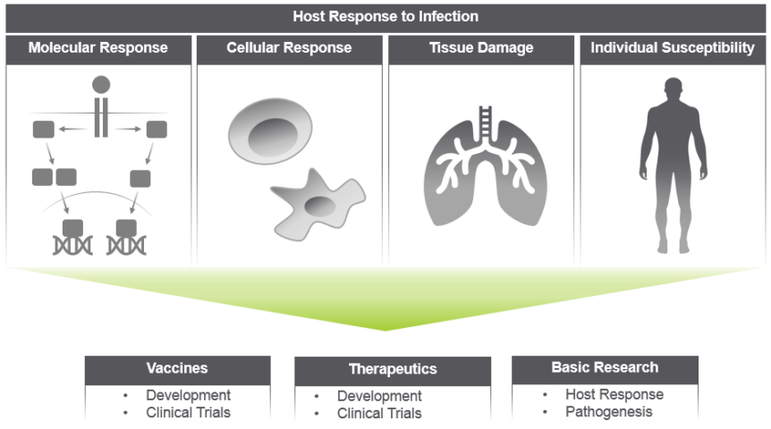 Infectious Disease Research: From the pathogen to host response
