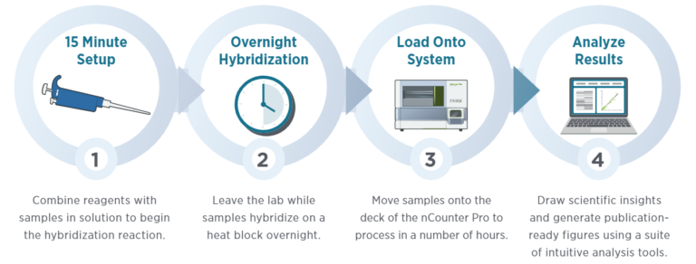 nCounter® Pro Analysis System | NanoString