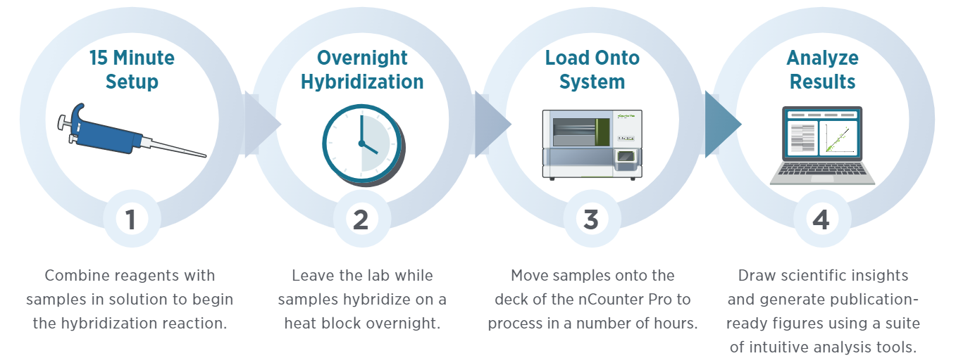nCounter® Pro Analysis System | NanoString