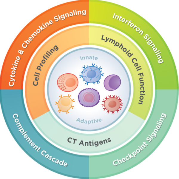 nCounter® PanCancer Immune Profiling Panel | NanoString